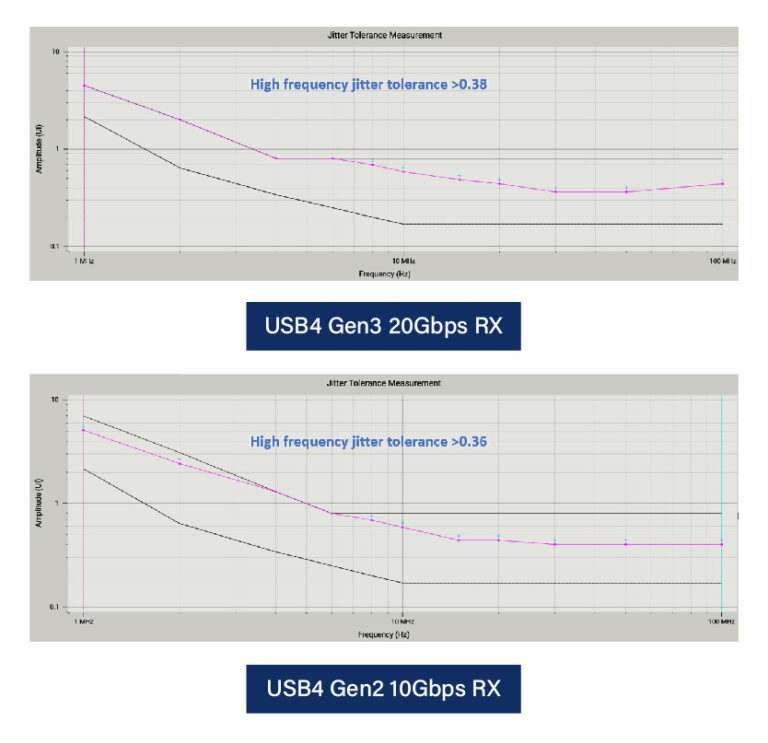 USB4 Gen3x2 PHY - M31 Technology Corporation | 円星科技