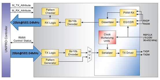 MIPI M-PHY v5.0/v4.1/v3.1 - M31 Technology Corporation | 円星科技