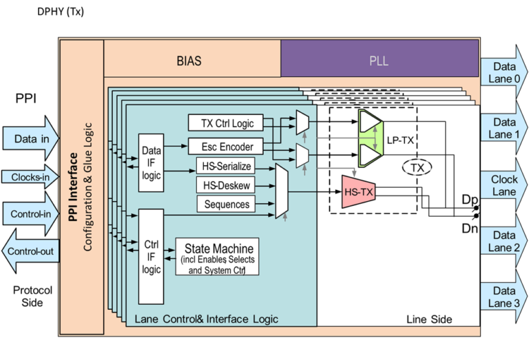 MIPI D-PHY RX/TX v1.2/v1.1 - M31 Technology Corporation | 円星科技