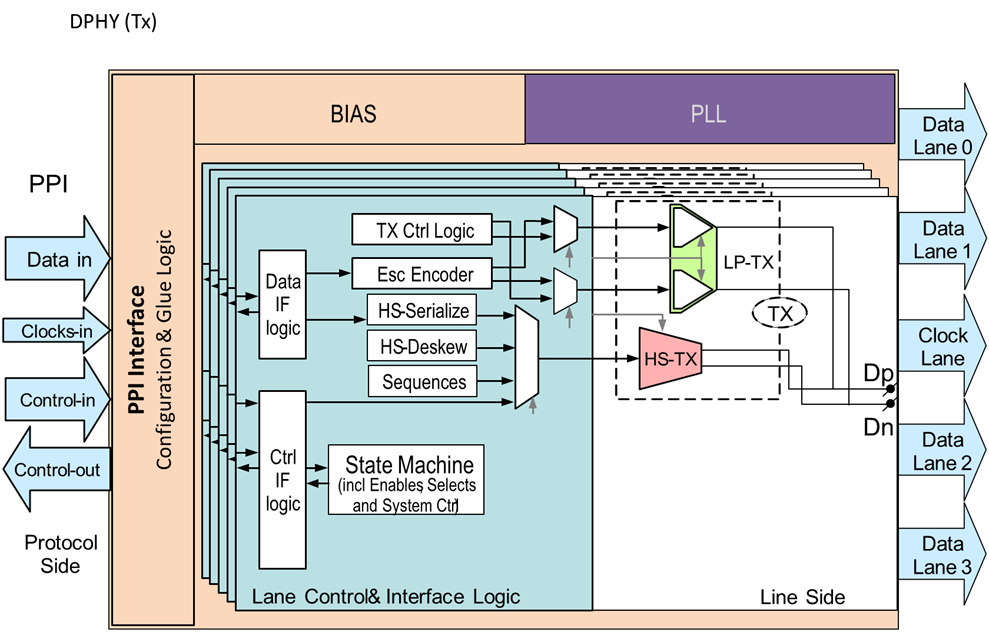MIPI D-PHY RX/TX v1.2/v1.1 - M31 Technology Corporation | 円星科技