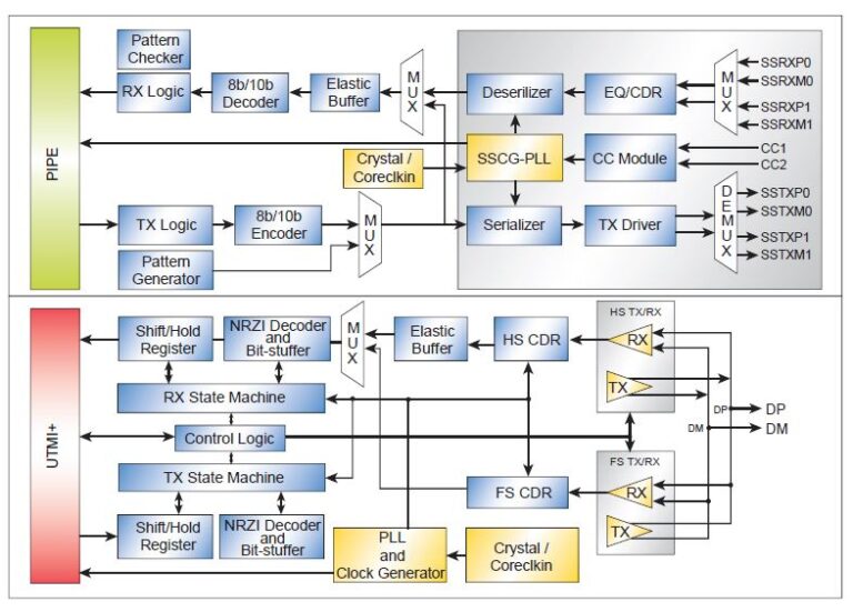 USB 3.2 Gen2/Gen1 PHY - M31 Technology Corporation | 円星科技